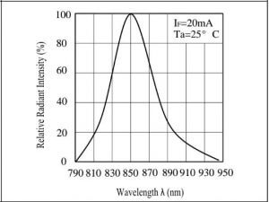 Large Near-infrared [NIR] LED Modules | LED Lighting For Everything