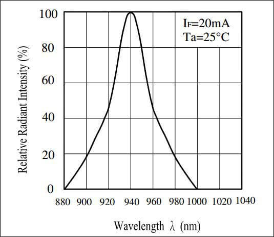 Large Near-infrared [NIR] LED Modules | LED Lighting For Everything